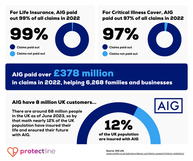 AIG Life Insurance - Protect Line