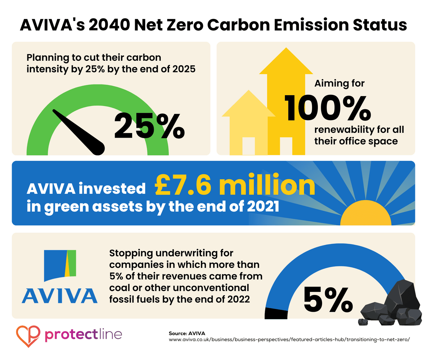 Aviva Life Insurance - Protect Line